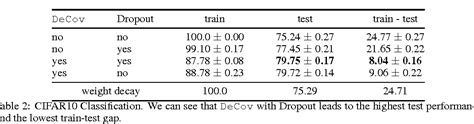 Reducing Overfitting In Deep Networks By Decorrelating Representations