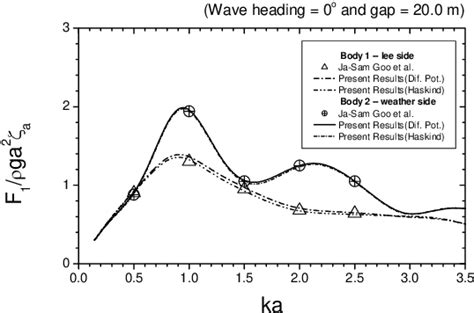 Figure 2 From On Hydrodynamic Interaction Between Two Rectangular Barges Floating Side By Side