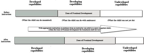 Zone Of Proximal Development Village Project