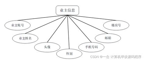 计算机毕业设计springboot基于java的小区物业管理系统hp3h89【附源码数据库部署lw】小区物业管理系统java项目选题