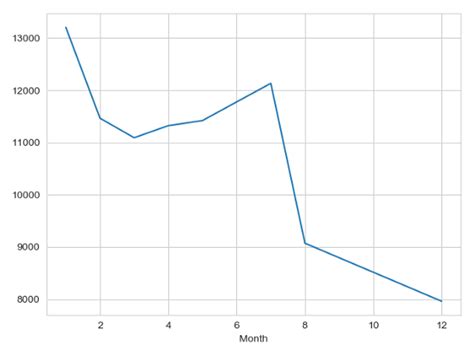 My First Complete Project To Solve Problem 911 Calls Capstone Project Using Python — Numpy