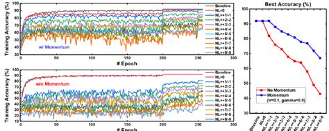 analysis of nonlinearity and asymmetry for in situ training w and w o