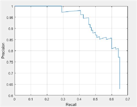 Figure 4 From A Vehicle Detection Approach Using Deep Learning Methodologies Semantic Scholar