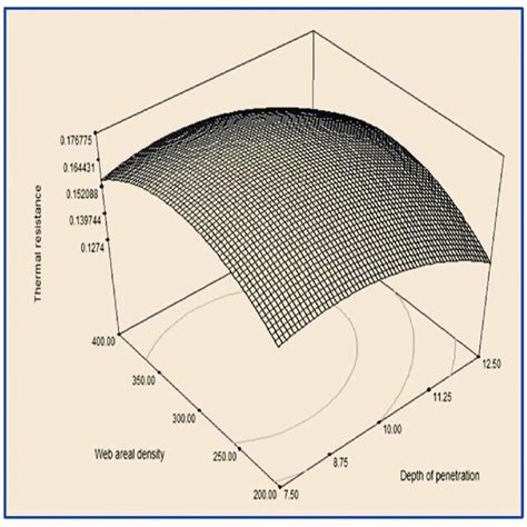 Effect Of Depth Of Penetration And Web Areal Density On Thermal