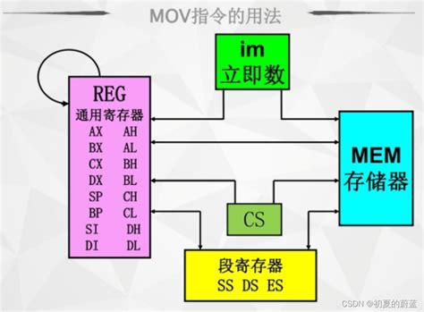 全网最详细汇编指令 数据传输指令(总结)lds指令 Csdn博客 全网最详细汇编指令 数据传输指令(总结)lds指令 Csdn博客