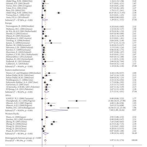 Forest Plots For Random Effects Meta Analysis Of The Prevalence Of Y