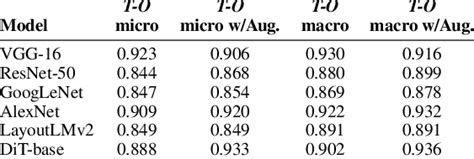 Auc Scores Using Energy On Rvl Cdip Versus Rvl Cdip O T O
