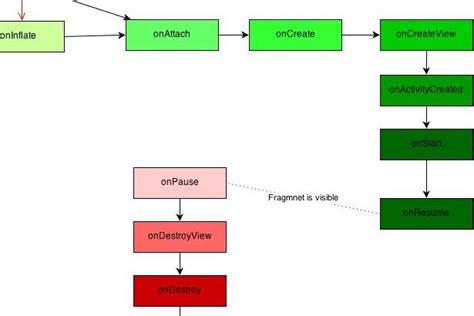 Android零基础入门｜探究fragment生命周期