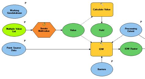 Solved Modelbuilder Idw Sa Or 3d Z Value Field In Esri