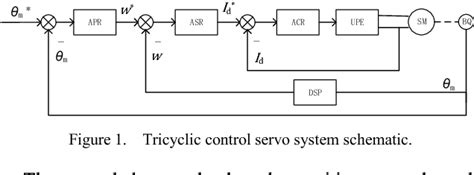 Figure 1 From Pmsm Servo Control System Design Based On Fuzzy Pid