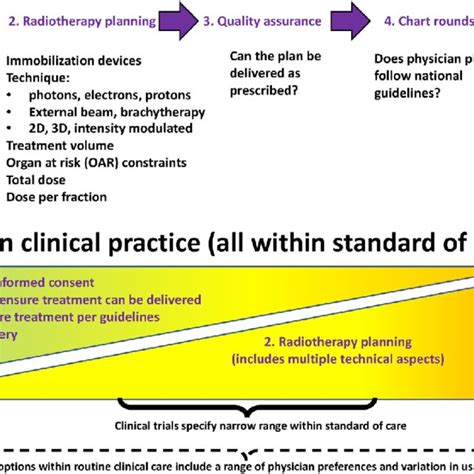 An Overview Of The Workflow For Radiation Therapy Planning And Download Scientific Diagram