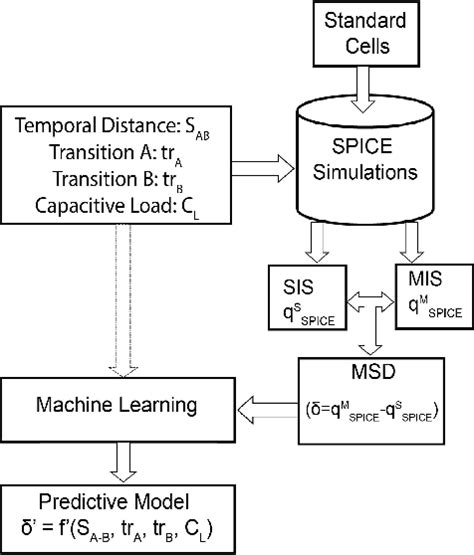 Figure 1 From Modeling Multiple Input Switching In Timing Analysis Using Machine Learning