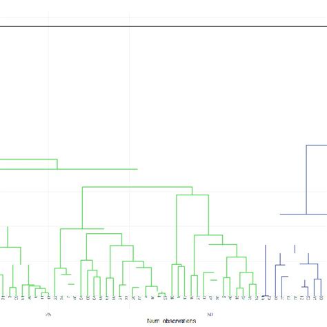 Agglomerative Hierarchical Cluster Analysis Solution A Dendrogram