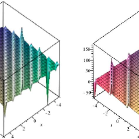 Graph Of Expectation Of Stochastic Process Solutions`φsolutions