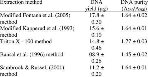 Quantity And Purity Of Extracted Dna By Different Extraction Methods
