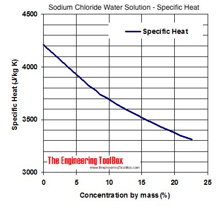 Heat Index Specific Heat Index