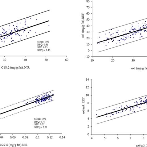 comparison of the reference values with the values predicted by means