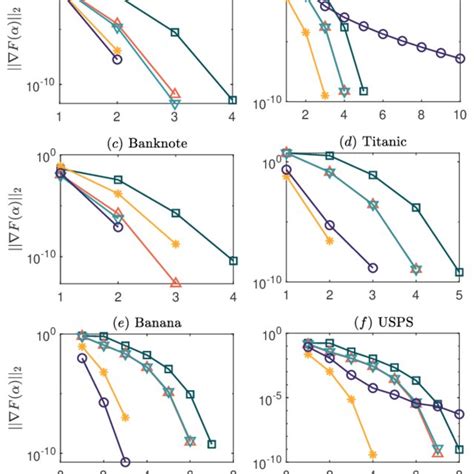 Plots For The Variation Trend Of The Two Norm Of The Gradient With The