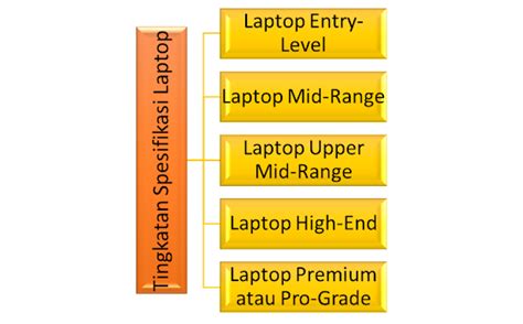 Pengadaan Untuk Publik Refleksi Dan Pengetahuan Laptop Tingkatan Spesifikasi Teknis Di Pasaran