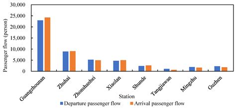 Short Term Prediction Of Time Varying Passenger Flow For Intercity High Speed Railways A Neural