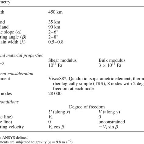 material properties and model parameters used in the finite element