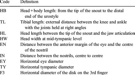 Variables Used In The Multivariate Analyses Download Table
