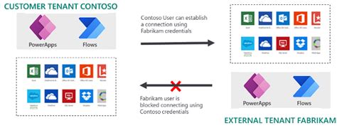 교차 테넌트 인바운드 및 아웃바운드 액세스 제한 power platform microsoft learn
