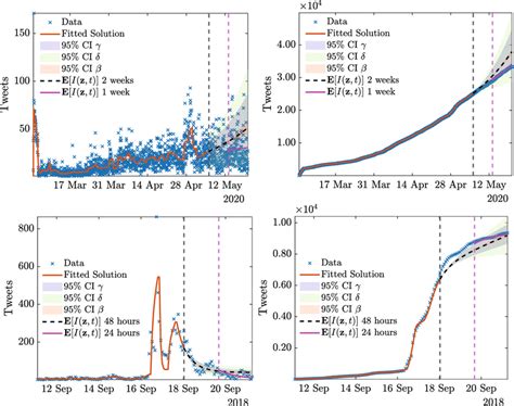 Test 2b Top Row Comparison Between 14 Days May 3rdmay 14th 2020 Download Scientific