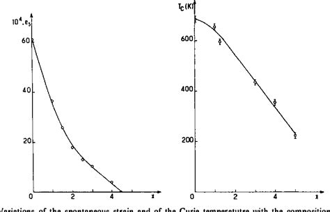 Figure 1 From Ferroelatic Ferroelectric Coupling In A Crystal With
