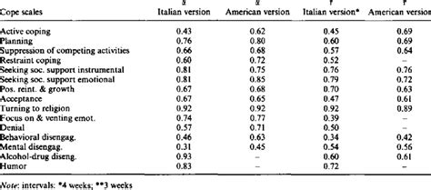 Cronbachs Alpha Reliabilities And Test Retest Reliabilities Of Cope Download Scientific