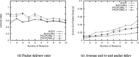 Figure 3 From An Ant Based Routing Protocol Using Unidirectional Links For Heterogeneous Mobile