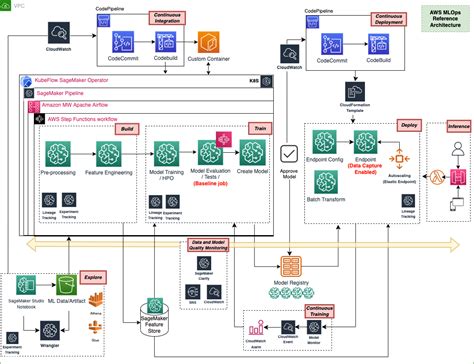 Aws Mlops — A Reference Architecture By Ali Arabi Medium