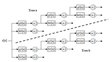 Block Diagram For A 3 Level Analysis Part Of The Dtcwt Tree A Download Scientific Diagram