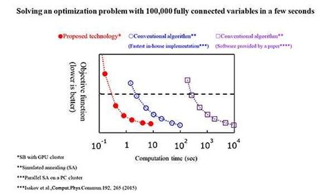 Toshibas Breakthrough Algorithm Realizes Worlds Fastest Largest Scale Combinatorial