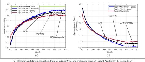Figure 3 From Multi Armed Bandit Learning For Content Provisioning In Network Of Uavs Semantic