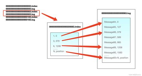 【kafka持久化机制】 Csdn博客