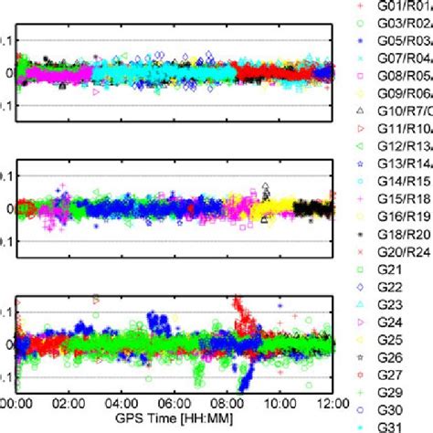 Pdf Performance Evaluation Of Kinematic Bds Gnss Real Time Precise Point Positioning For