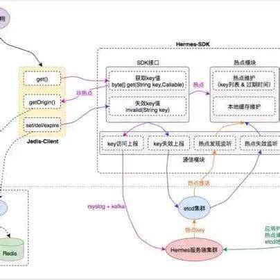 实现多级缓存的架构设计方案 热点 Redis 应用