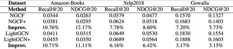 Table 2 From Cliques Of Graph Convolutional Networks For Recommendation Semantic Scholar