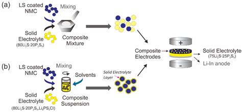 Preparation Of Composite Electrodes For All Solid State Batteries Based On Sulfide Electrolytes