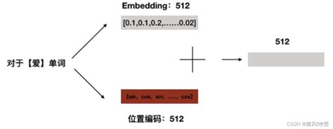 Llm：sinusoidal 正余弦位置编码sinusoidal位置编码 Csdn博客