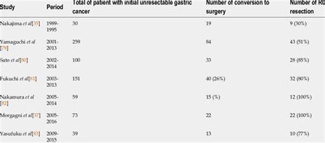 Largest Series With Conversion Therapy For Initially Unresectable Download Scientific Diagram