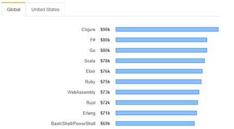 highest paid programming languages in 2019