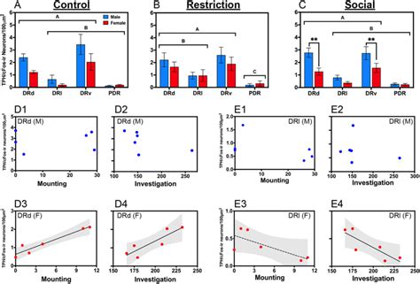 Context And Sex Dependent Activity Throughout B7 Subregions And Its Download Scientific Diagram