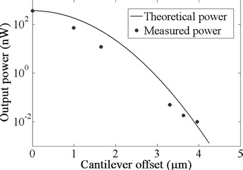 Measured And Theoretical Optical Output Power Versus Offset For A Download Scientific Diagram