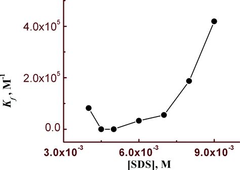 Surfactant Modulated Aggregation Induced Enhancement Of Emission Aiee —a Simple Demonstration
