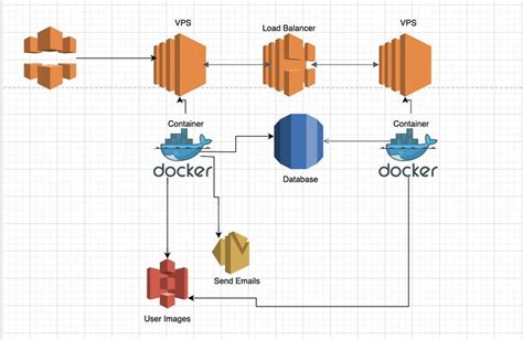 Vinícius Bispo On Linkedin Rails Ruby Systemdesign Aws