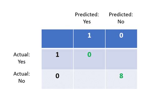 Confusion Matrix Precision And Recall Explained Data Intelligence