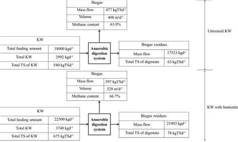 Mass Flow Balance Diagram Of The Kw Biogas Plant Download Scientific