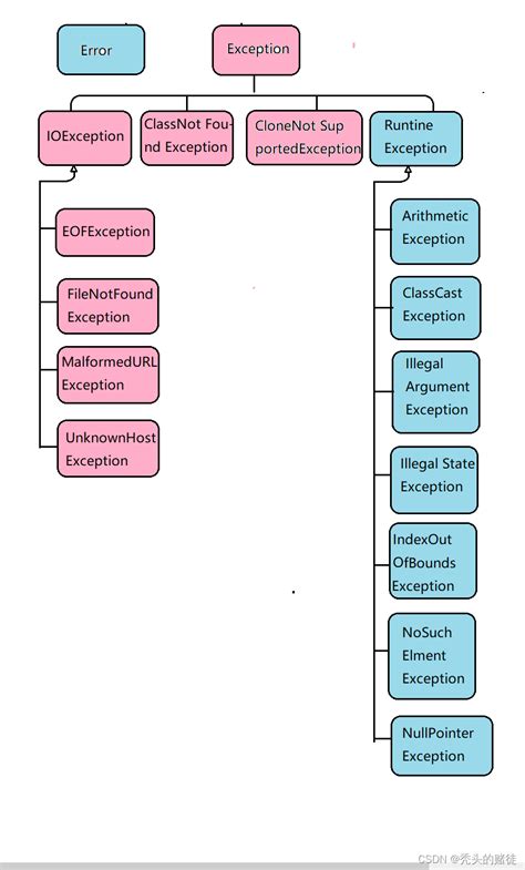 Java异常处理详解 Csdn博客